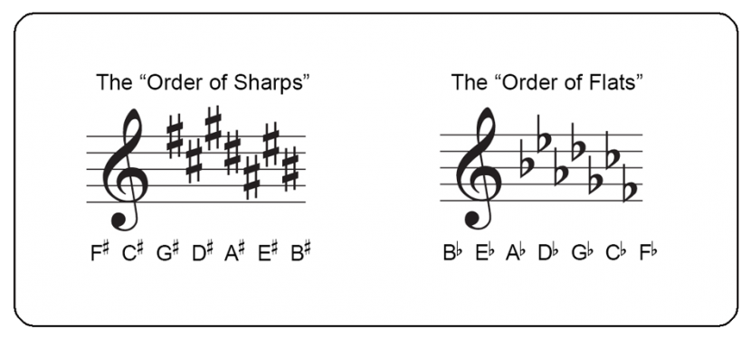 Understanding Key Signatures