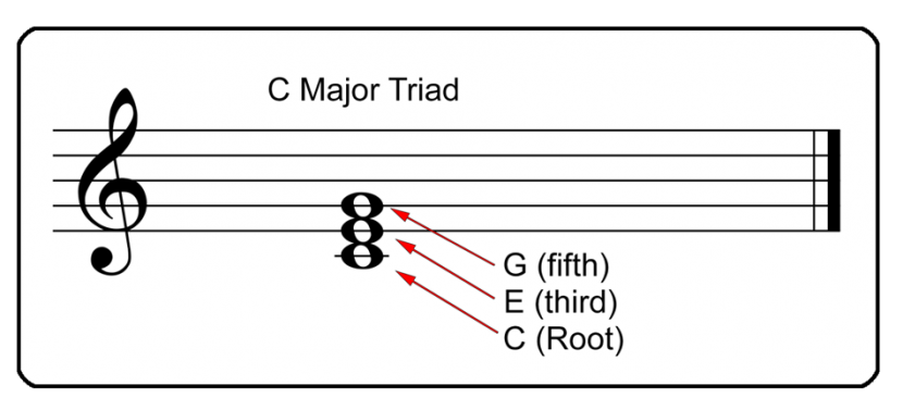 Understanding Triad Chords
