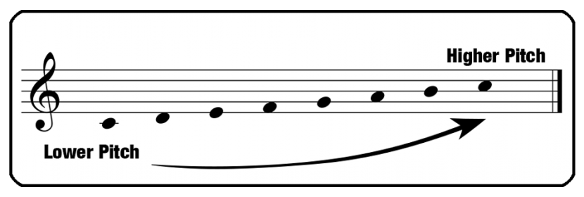 Reading Music Notes on the Guitar