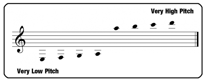 Reading Music Notes on the Guitar