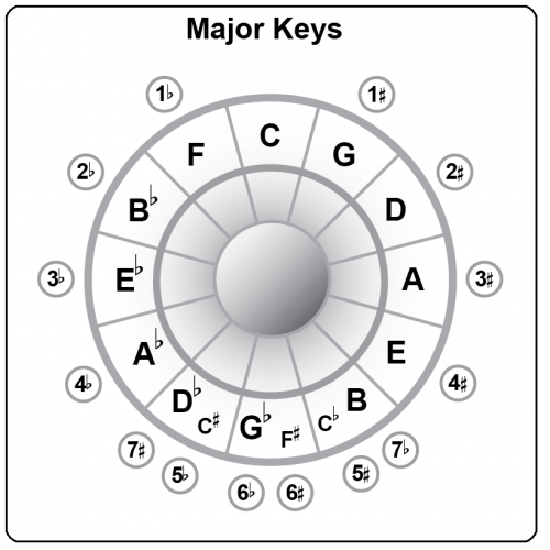 Understanding Key Signatures